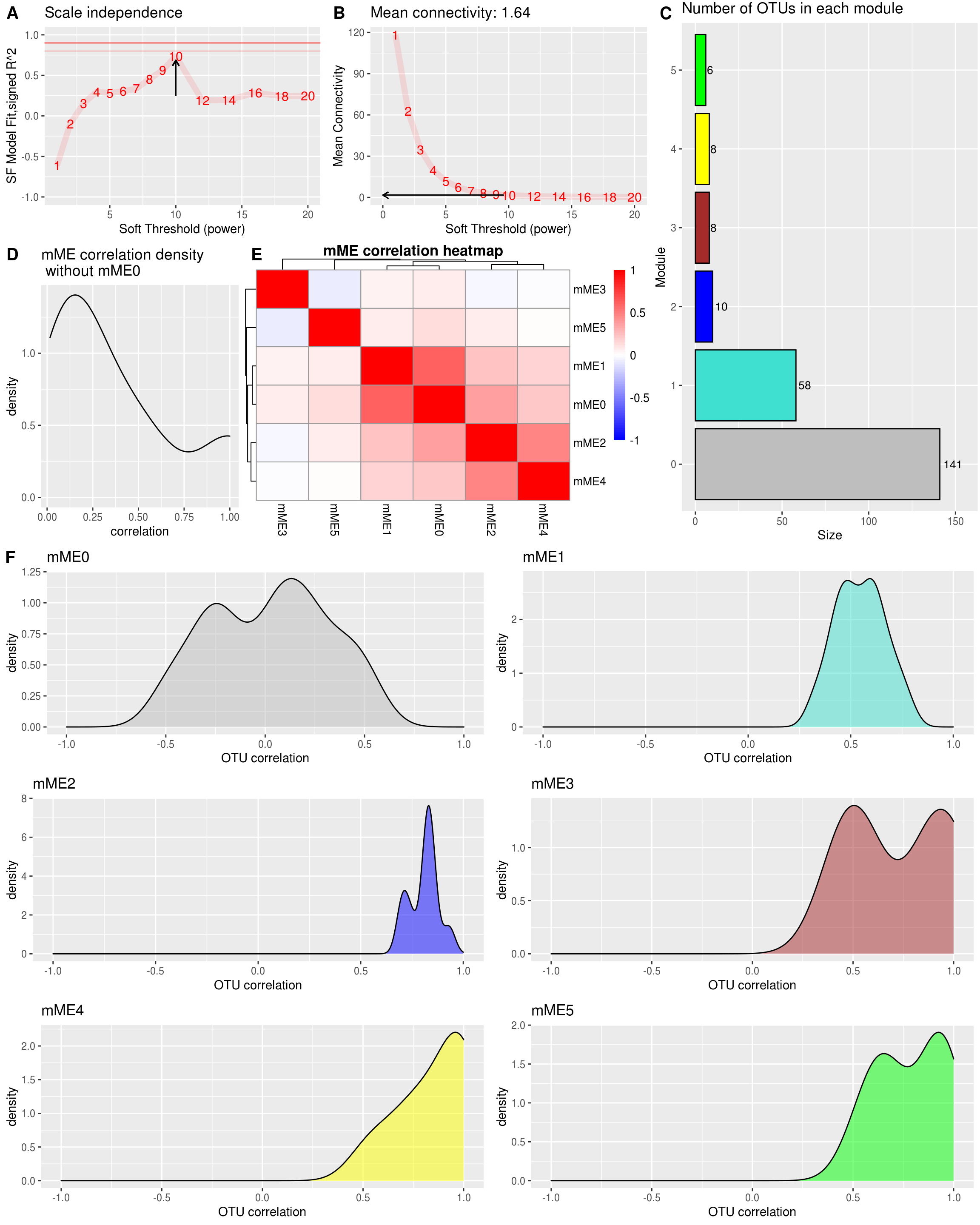 Chapter 2 WGCNA | Omics analysis